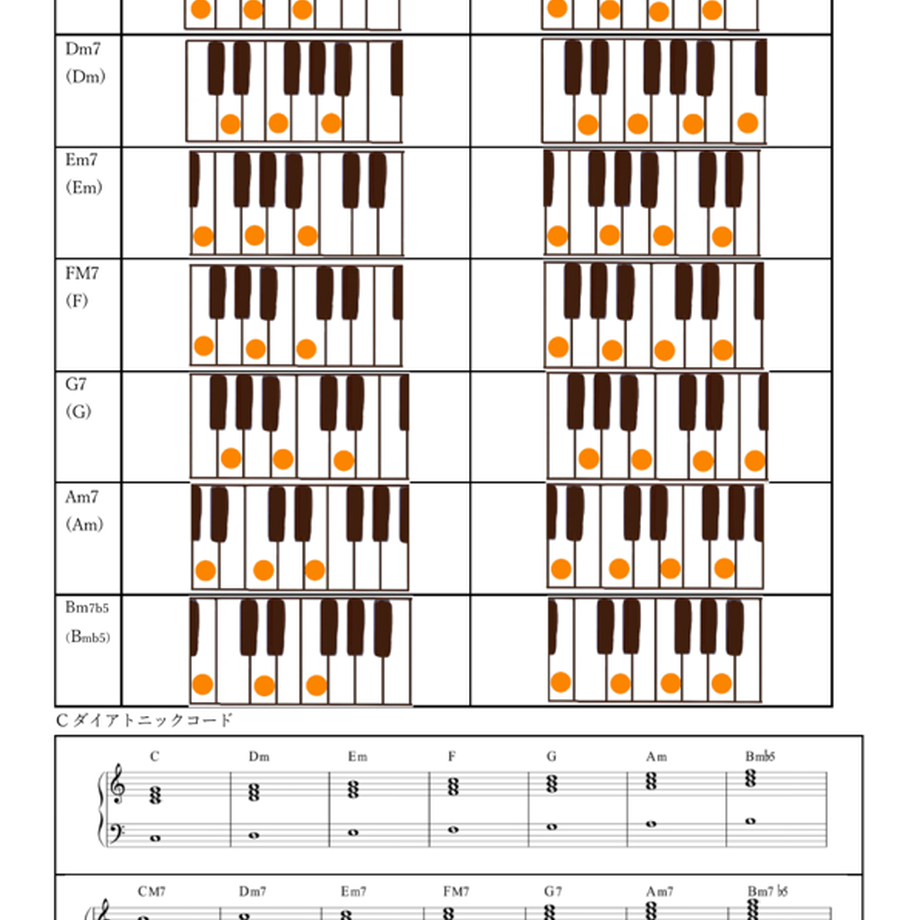 Cダイアトニックコード ピアノコード表（4和音基本形） | JUN音楽教室オンラインストア