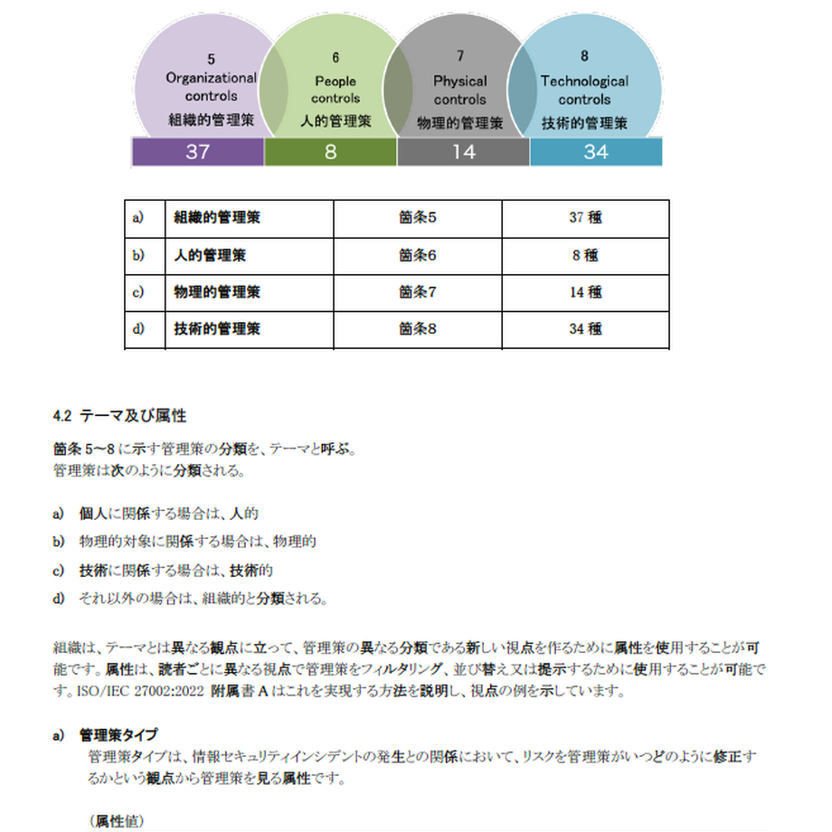 情報セキュリティ管理策ガイド（ISO/IEC 27002:2022対応） | MSQA Stores