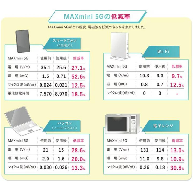 ファッション通販店 携帯・スマホ・パソコン用電磁波ブロッカー 『MAXmini5G』マックスミニ5G お得な本体11個セット 奇跡のコイルBLACK EYEブラ 携帯・スマホ・パソコン用電磁波 ...